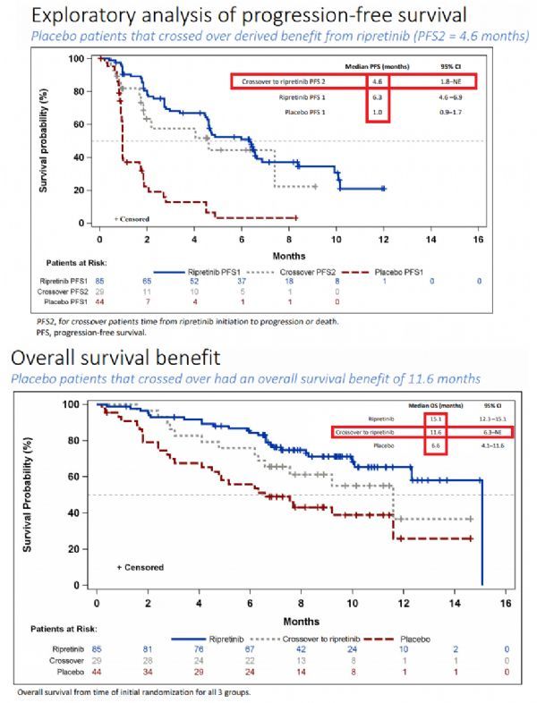 医趋势网|胃肠道间质瘤里程碑！首个四线药物Qinlock公布3期临床新数据